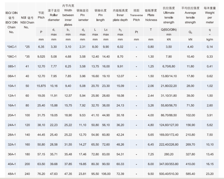 Comprehensive Roller Chain Size Chart | Universal Chains for Industrial ...